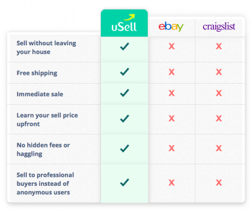 uSell: Sell Your Cell Phone, iPod, Used Video Games & More To Trusted ...